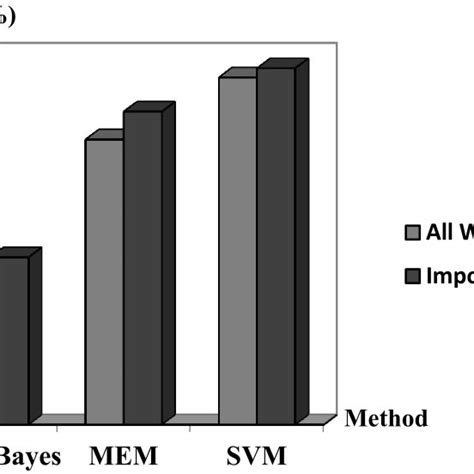 comparison between using word features and using syllable features