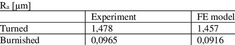 Numerical Results Of Arithmetical Mean Roughness Ra Download