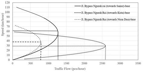 Speed Flow Model With And Without Side Frictions Download Scientific Diagram