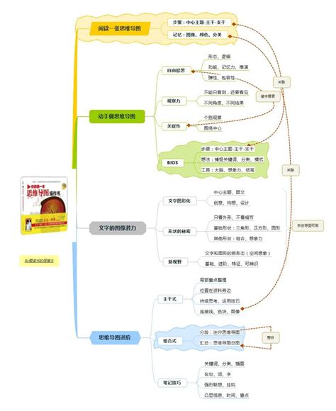 將1本書整理成1張思維導圖,只需要這6步(實用)! 壹讀 將1本書整理成1張思維導圖,只需要這6步(實用)! 壹讀