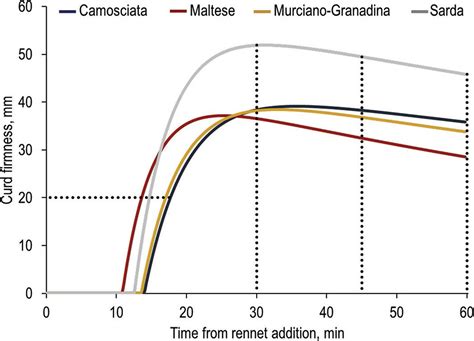 Breed Of Goat Affects The Prediction Accuracy Of Milk Coagulation Properties Using Fourier
