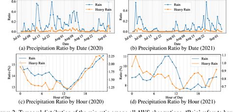 Figure 1 From Benchmark Dataset For Precipitation Forecasting By Post Processing The Numerical