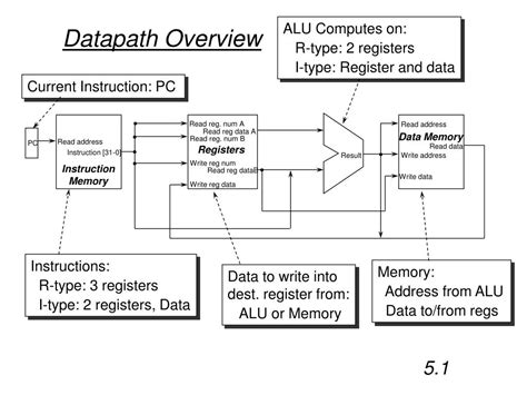 Ppt Single Cycle Cpu Datapath Powerpoint Presentation Free Download