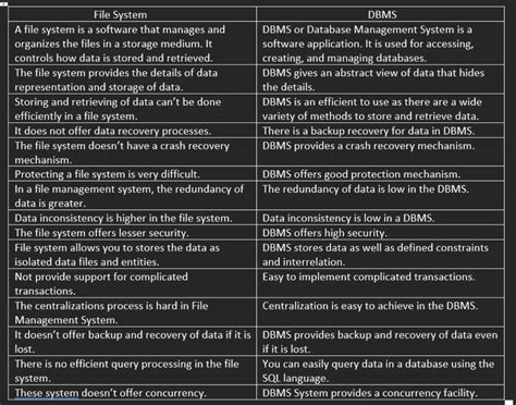It File System Vs Database Management System Filesystem Filesystems