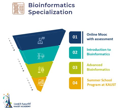 Bioinformatics Specialization Kaust Academy