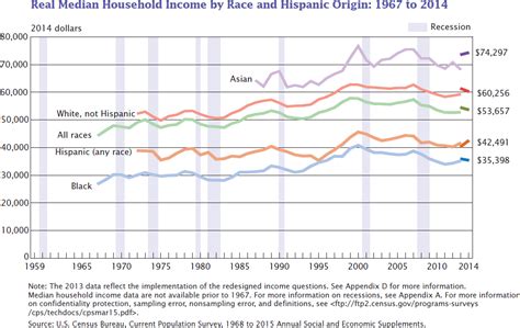 Fileus Real Median Household Income 1967 2014png Wikimedia Commons