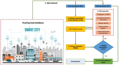 Estimating The Heating Load Of Buildings For Smart City Planning Using A Novel Artificial