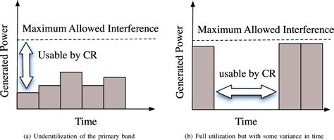 Figure 1 From Multihop Cognitive Radio Networks To Route Or Not To
