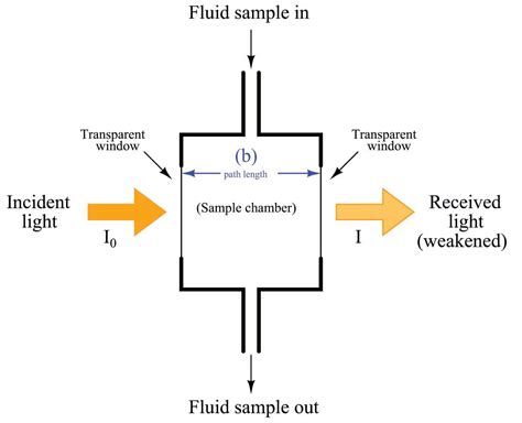 Introduction To Optical Analysis Introduction To Continuous