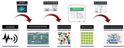 Tag Management For IoT Analytics Nupeak IT Services Pvt Ltd