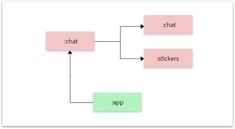 Dynamic Delivery In Android — Part 3 By Siva Ganesh Kantamani