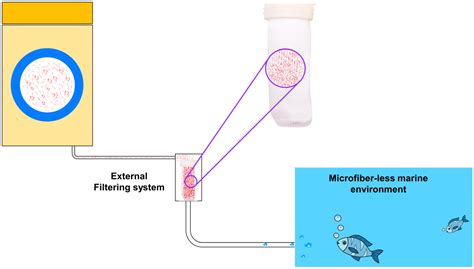 Environmentally Friendly Approach To The Reduction Of Microplastics