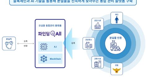 블록체인·인공지능 기반 유실물 찾기 서비스 파인딩올 출시