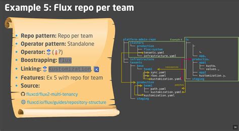 The Perfect Gitops Process Repos Folders Stages Patterns Speaker Deck