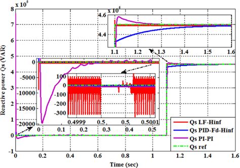 Indirect Reactive Power Control With Pi Pi Techniques Fl H ∞