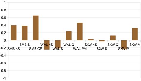C Correlation Coefficients For Annual Mean Relative Weights Between Download Scientific