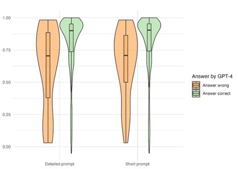 Question Difficulty By Prompt Version And Answer Correctness