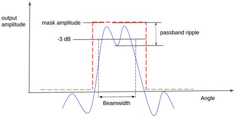 Sensors Free Full Text Optimization Method For Wide Beam Sonar