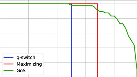 percentage of still alive nodes vs number of transmitted packets