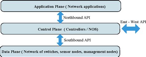 Figure 1 From Software Defined Networking For Improved Wireless Sensor