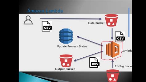 Amazon Live Serverless Project Lambda File Processing English Hindi