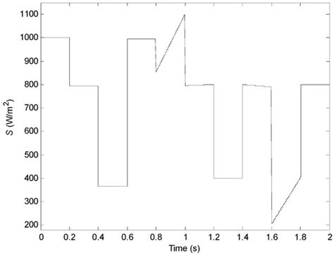 energies free full text a variable weather parameter mppt method