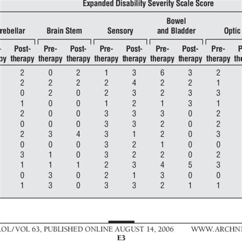 Expanded Disability Severity Scale Scores Initially Vs At Last Follow Up Download Table