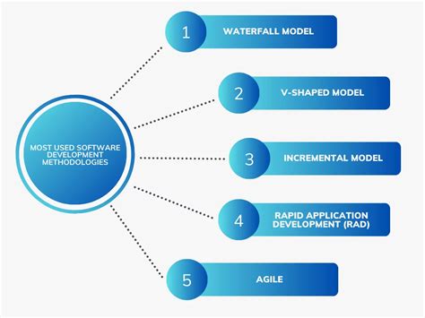 How To Build Software Full Proof Tips And Steps