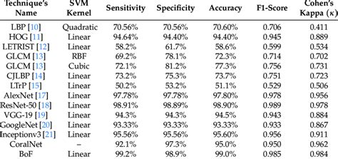 Performance Of Hand Crafted Descriptors And D Cnn Models For Second Download Scientific Diagram