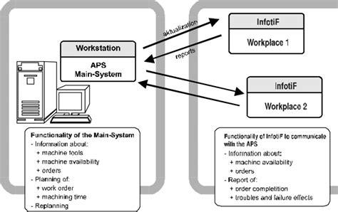 Concept And Functionality Of The Work Planning System Within InnovatiF Download Scientific Diagram