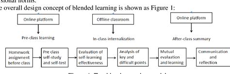 Figure 1 From Design Of Online And Offline Blended Teaching Mode For The Course Of Accounting In