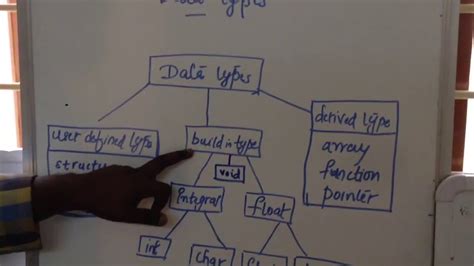 Data Types In Cquickly🔥 Youtube