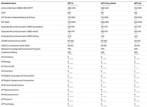 GPT Outperforms GPT Across The Board On A Variety Of Study Benchmarks Metaverse Post