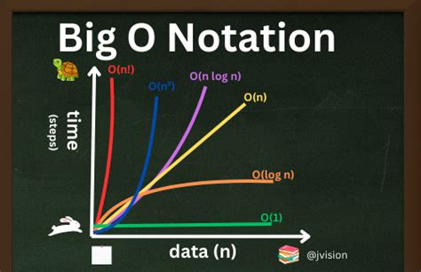 Mastering Algorithmic Efficiency In Data Science Using Big O Notation And Optimizing Time And