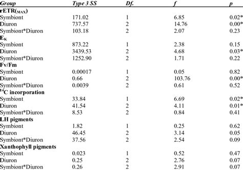 two way anova results download table