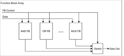 Function Block Array Architecture Download Scientific Diagram