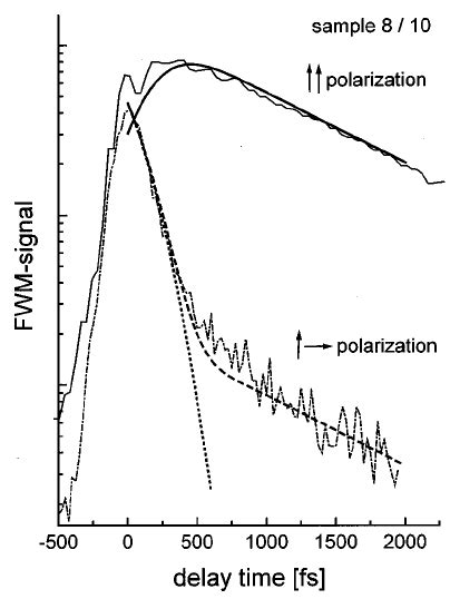 Ti Fwm Signals Vs Delay Time At The X H Energetic Po Download Scientific Diagram