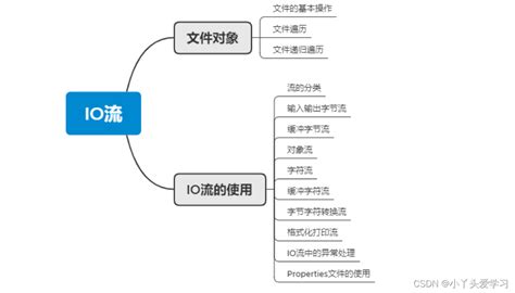 第十章 集合框架 ① 笔记 Csdn博客