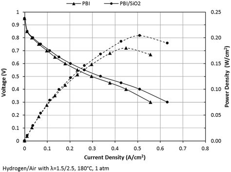 E Ht Pemfc Performances Of Pbi And Pbisio 2 Membranes At 180 C