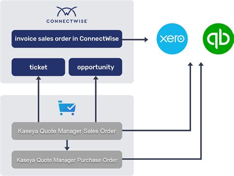ConnectWise PSA Integration Overview