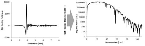 Terahertz Data Processing Download Scientific Diagram