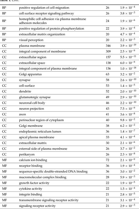 Table 1 From Ribonucleic Acid Sequencing Reveals The Upregulation And Resolution Of Inflammation