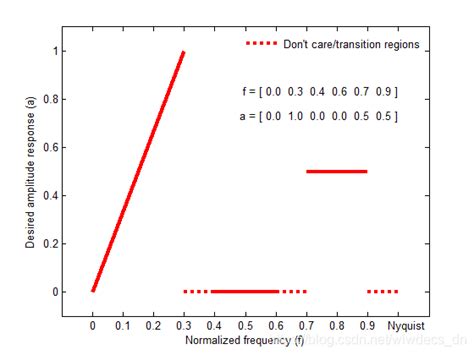 【matlab库函数系列】firls最小二乘线性相位fir滤波器设计的c语言实现matlab Firls Csdn博客 【matlab库函数系列】firls最小二乘线性相位fir滤波器设计的c语言实现matlab Firls Csdn博客