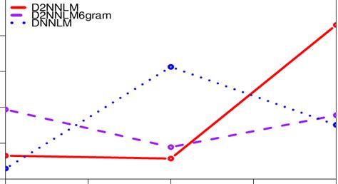 Comparing Perplexity On Held Out Test Set With Varying Hidden Units Download Scientific Diagram