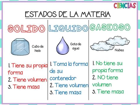 Dibujos De Estados De La Materia Para Colorear Compartir