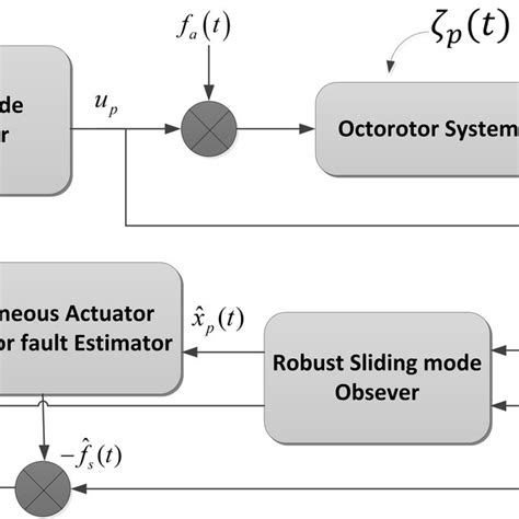 Architecture Of Ftc Strategy Download Scientific Diagram