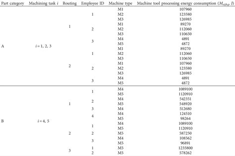 Table 1 From Method For Optimizing Energy Consumption In Machining Manufacturing Process