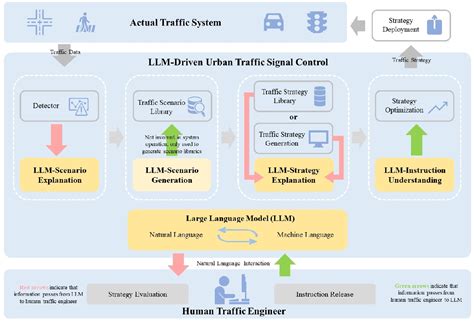 Figure 1 From Large Language Model Driven Urban Traffic Signal Control Semantic Scholar