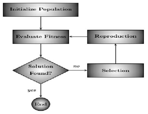 Flow Chart Of Basic Genetic Algorithm Iteration Download Scientific