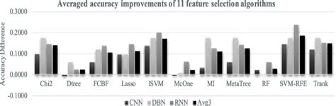 averaged accuracy improvements of the 11 feature selection algorithms